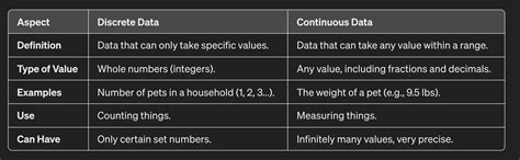 Discreet And Continuous Data — Research Methods Data Analysis Descriptive Statistics