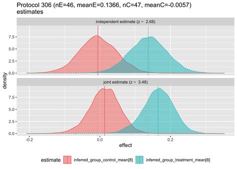 Examining Meta Analysis R Works