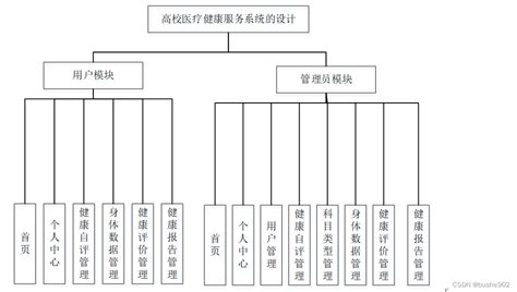 附源码 计算机毕业设计ssm高校医疗健康服务系统的设计与实现 医疗服务系统毕业设计 csdn博客