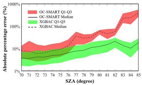 Ocean Colour Atmospheric Correction For Optically Complex Waters Under High Solar Zenith Angles