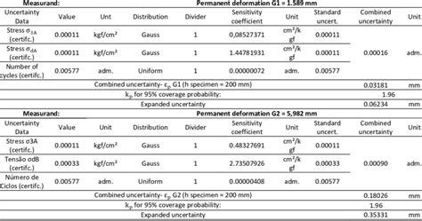 G1 And G2 Groups Expanded Uncertainty Calculation Download Scientific