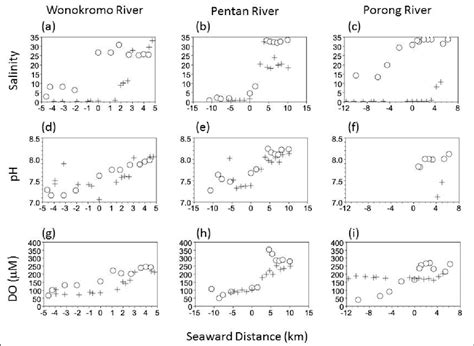 Longitudinal Distribution Of Salinity A B C Ph D E F And