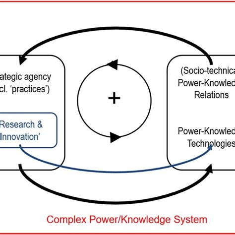 Complex Socio Technical Power Knowledge Systems Download Scientific Diagram