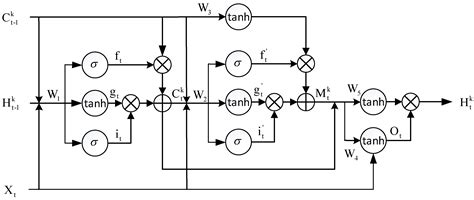 Fall Detection With Cnn Casual Lstm Network