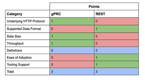 GRPC Vs REST Comparing Approaches For Making APIs