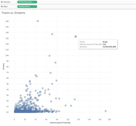 How To Visualize Spotify Music Trends In Tableau