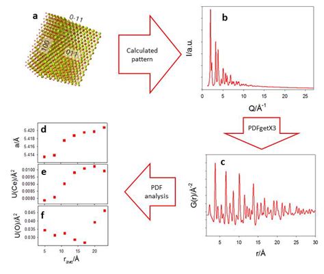 The Prismatic Core Shell Model Refined By Dse A Produced A Calculated Download Scientific