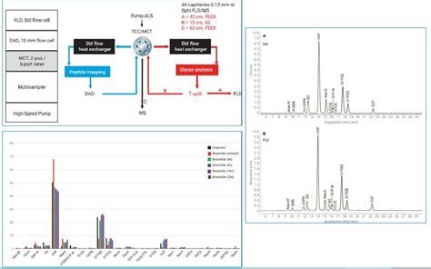 Ashish Pargaonkar On Linkedin Agilent Glycans Qtof Peptide Automation