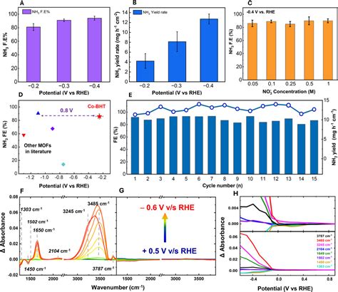 2d Multivariate‐metal‐organic Frameworks 2d‐m2of For High Yield Ammonia Synthesis From Nitrate