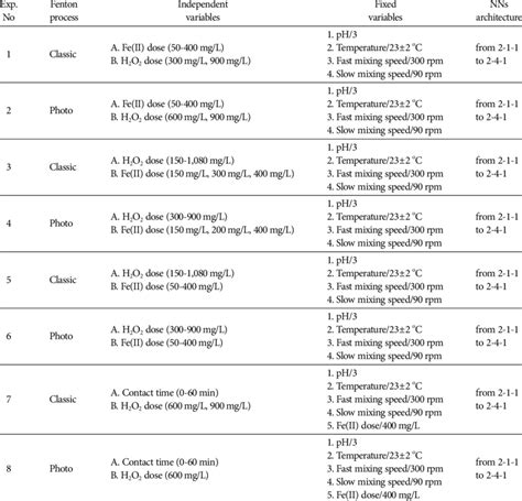 The Experimental Conditions And Architectures Of Neural Networks Download Scientific Diagram