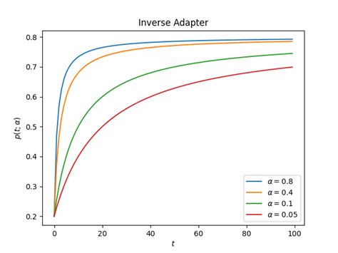 Using Adapters — Sklearn Genetic Opt 0 12 0 Documentation