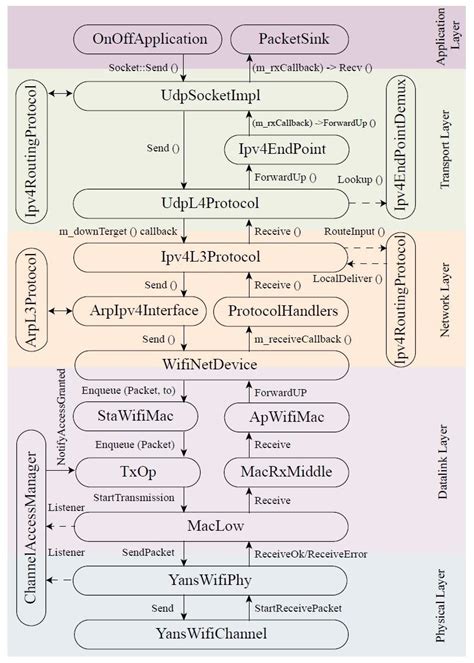 Communication Architecture In Ns 3 Download Scientific Diagram
