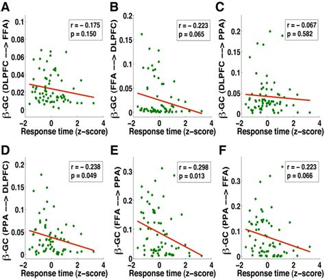 23 Relation Between Granger Causality And Response Time In Beta Band Download Scientific