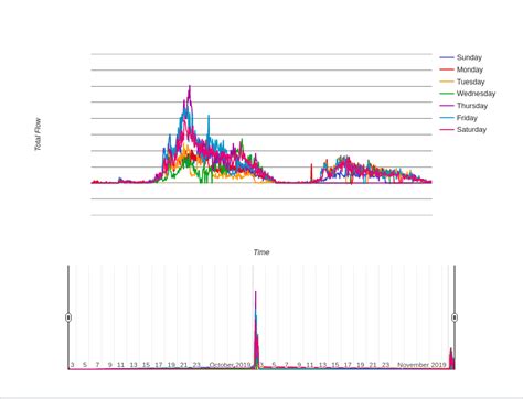 Google Charts Dashboard Set ChartRangeFilter View In ControlWrapper As ChartWrapper Stack