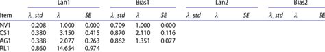 Parameter Estimates For Longitudinal Invariance Model Download Scientific Diagram
