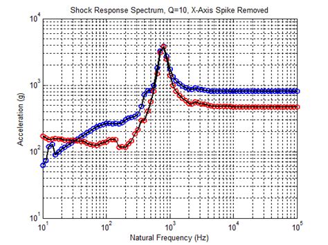 Shock Response Spectrum Shock Response Spectrum Calculator Cnqi