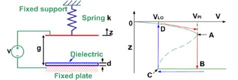 A Parallel Plate Electro Static Actuator Electrostatic Actuator B Download Scientific
