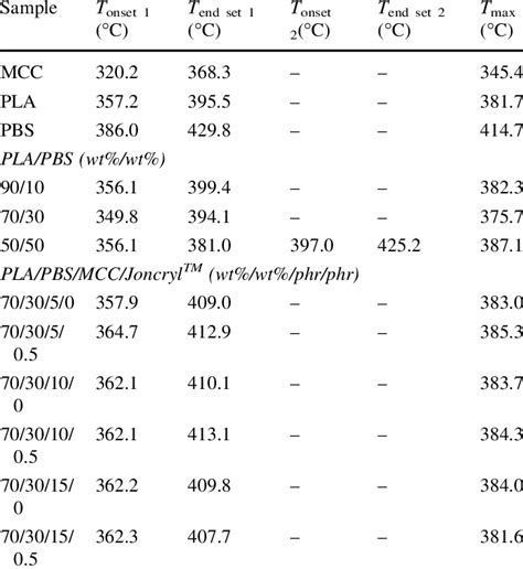 TGA Derived Data For The Samples Download Table