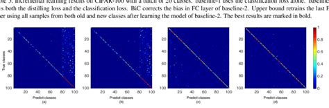Confusion Matrices Of Four Different Variations A Baseline 1 B
