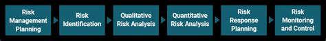 Risk Management Process Flow Chart Download Scientific Diagram