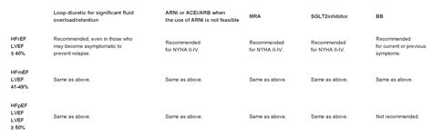 Evaluating The Likelihood Of Emerging Acute Or Decompensated Heart