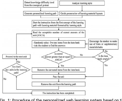 Figure 1 From Learner Model Of Technology Education For Ai Convergence