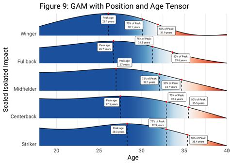 When Do Football Players Peak Macro Football