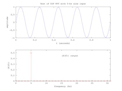 Implementation Of Radix 2 DIF FFT In Fortran