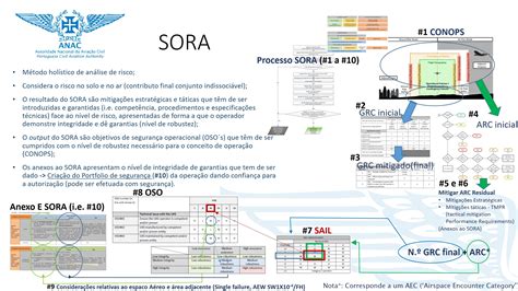 Autorização Operacional Sora Pdra