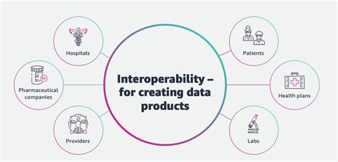 What Is Interoperability Interoperability In Healthcare Explained Aws
