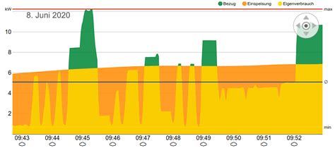 How To Configure Minimum Charge Current · Issue 187 · Evcc Ioevcc · Github
