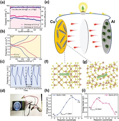Electrochemical Property Of Full Libs Battery Assembled With Ss H C