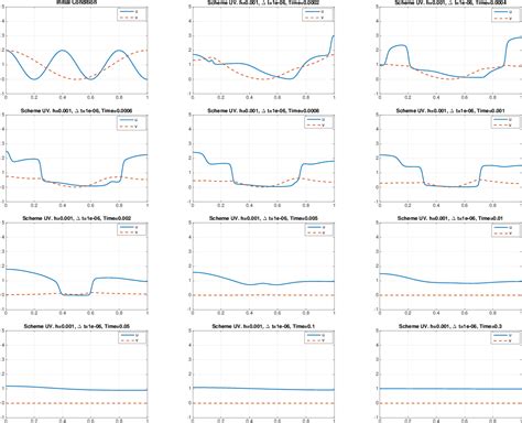 Figure 1 From Finite Element Numerical Schemes For A Chemo Attraction