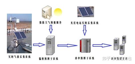 揭秘光伏发电功率预测系统：让光伏发电更高效 知乎