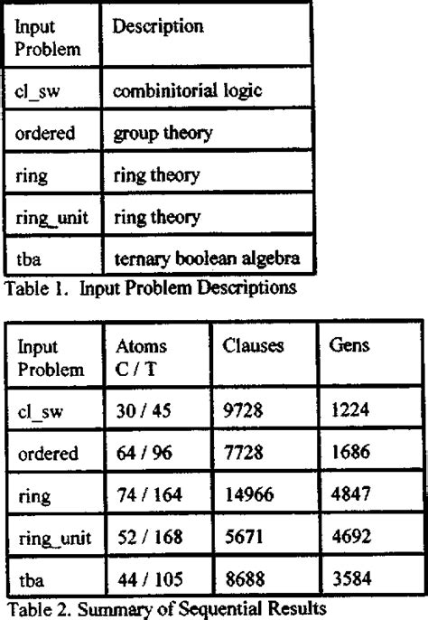 Table 2 From Parallel Genetic Algorithm To Solve The Satisfiability