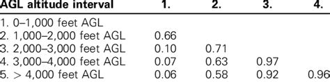 spatial correlation matrix of above ground level agl altitude point