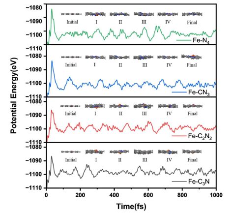 中国科学技术大学国家同步辐射实验室chunlan Qin等 不同配体结构氮掺杂石墨烯催化剂氧化co反应动力学的理论研究