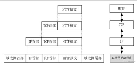 linux网络通信——tcp osi七层模型 tcp ip 五层或四层模型） 报文传输原理 linux osi csdn博客
