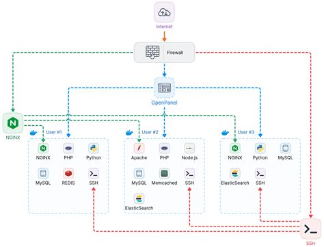 Get Started OpenPanel