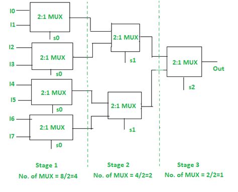Multiplexer Design Using Verilog Hdl Geeksforgeeks