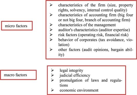 Factors Affecting Audit Fees Download Scientific Diagram
