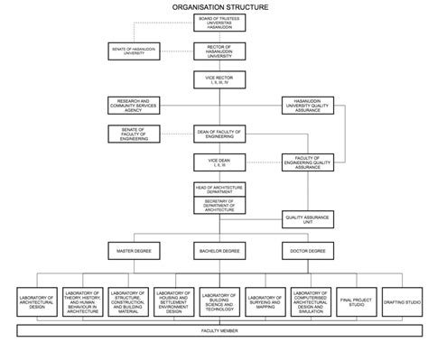 Struktur Organisasi Id Departemen Arsitektur Unhas
