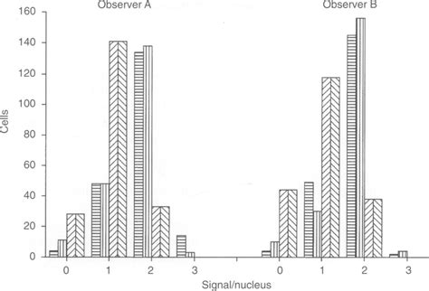 Illustrative Example Of Scoring Histogram From Four Tumours Scoring