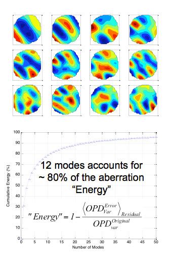 Adaptive Optics And Beam Correction Systems Research Aero Optics Group University Of Notre