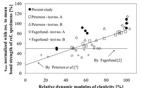 Bond Strength Versus Relative Dynamic Modulus Of Elasticity For Download Scientific Diagram