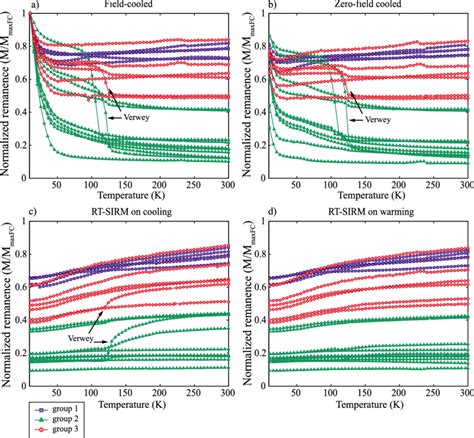 Low Temperature Remanence Versus Temperature Experiments A