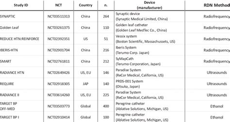 Main Ongoing Randomized Sham Controlled Trials On Renal Denervation Download Scientific Diagram