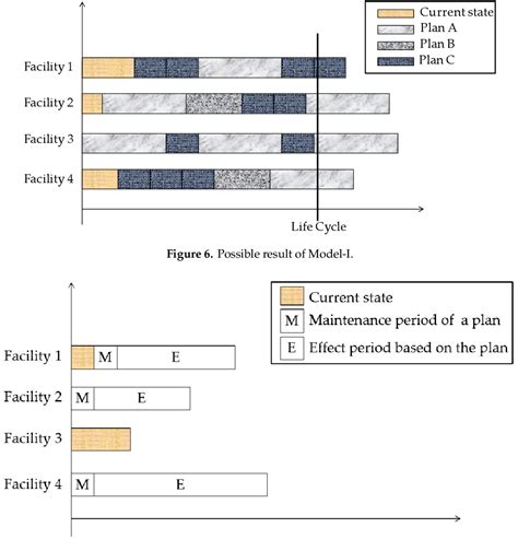 Figure 7 From Two Stage Optimization Model For Life Cycle Maintenance Scheduling Of Bridge