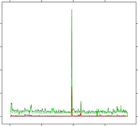 Class Wise Frequency For All Classes Over Time In Day Units From 1 St