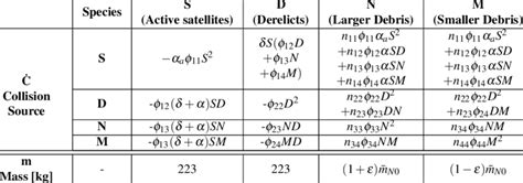 Pairwise Interactions Between The Species For The Expanded Debris Model